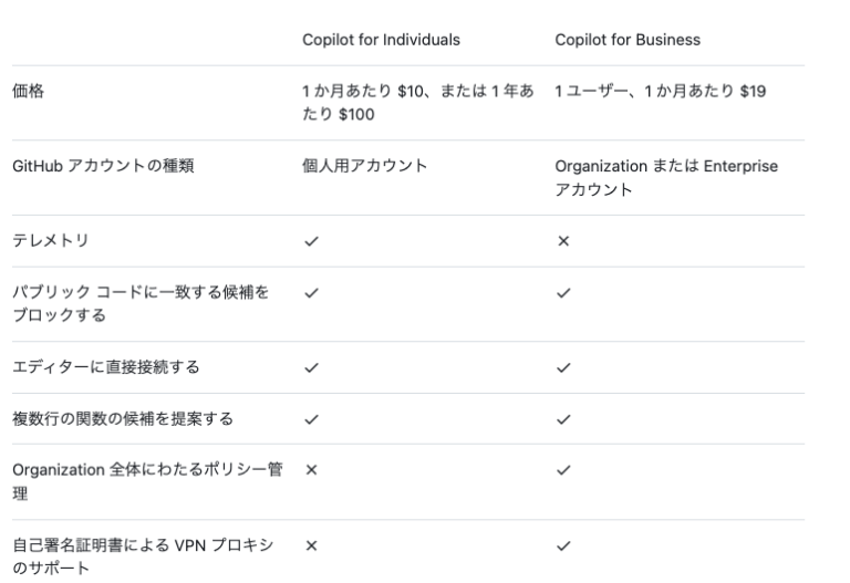 GitHub Copilotを徹底解説！料金や始め方・使い方、無料で使う方法も紹介！｜Ainova