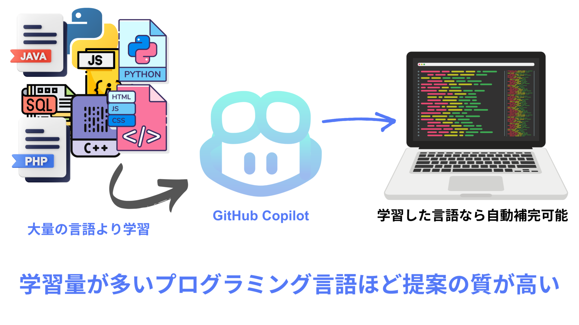 GitHub Copilotを徹底解説！料金や始め方・使い方、無料で使う方法も紹介！｜Ainova