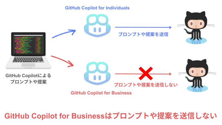GitHub Copilotを徹底解説！料金や始め方・使い方、無料で使う方法も紹介！｜Ainova